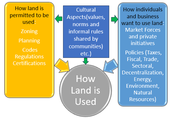 Combining knowledge for a fundamental innovation of land use to combat ...