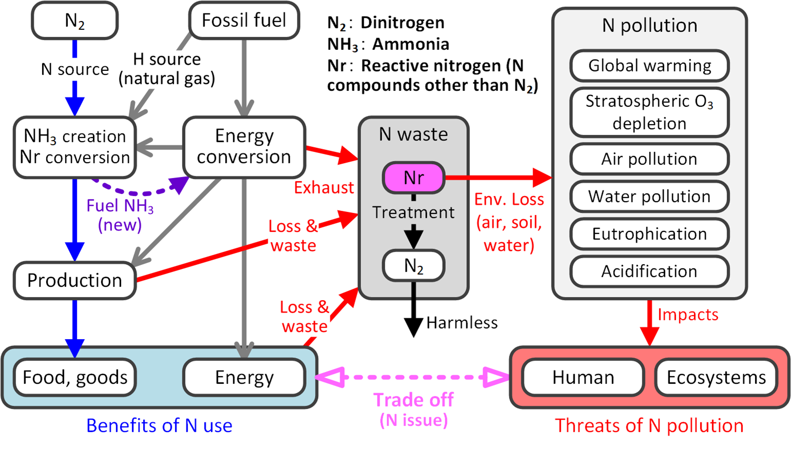 Towards Sustainable Nitrogen Use Connecting Human Society and Nature ...
